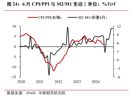 6月固定资产投资同比+3.9%|单位：%Y0Y - 2024年07月 - 行业研究数据 - 小牛行研