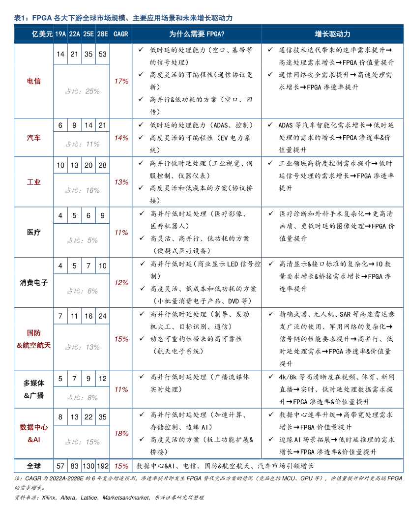 Fpga各大下游全球市场规模、主要应用场景和未来增长驱动力 2023年12月 行业研究数据 小牛行研