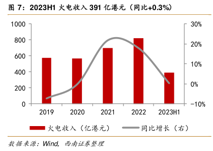 2023H1入炉标煤单价为1045元/吨 - 2023年08月 - 行业研究数据 - 小牛行研