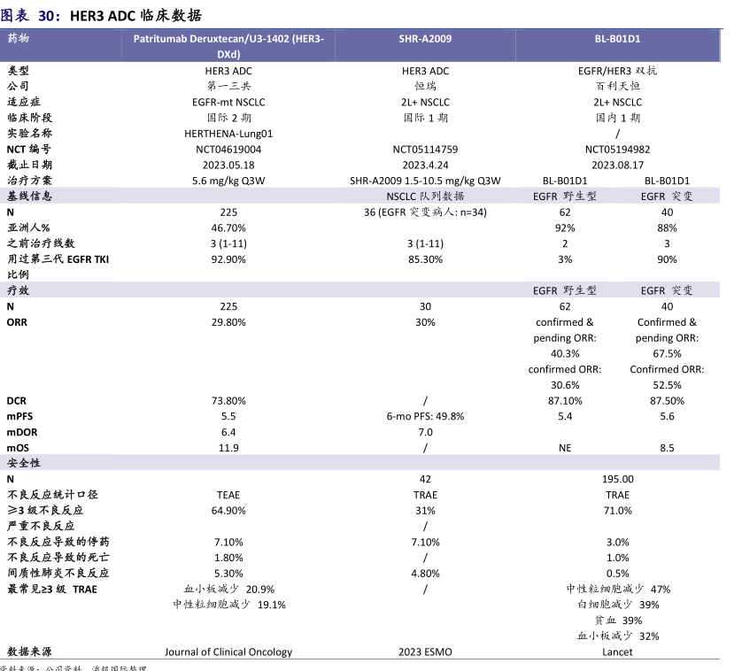 治疗HER2 low BC的ADC临床数据对比 - 行业研究数据 - 小牛行研