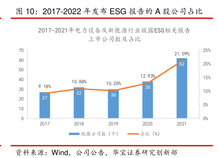 Wind ESG评级结果计算框架 - 2022年10月 - 行业研究数据 - 小牛行研