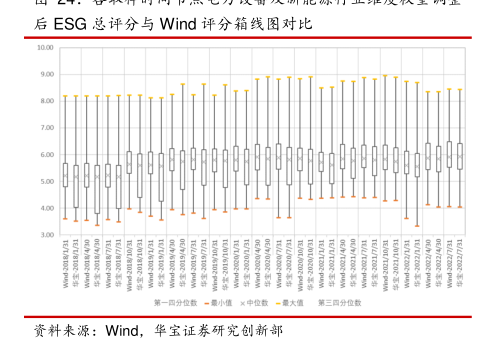 Wind ESG评级结果计算框架 - 2022年10月 - 行业研究数据 - 小牛行研