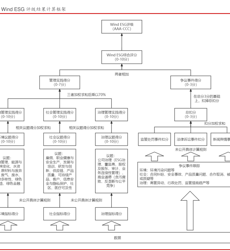 Wind ESG评级结果计算框架 - 2022年10月 - 行业研究数据 - 小牛行研