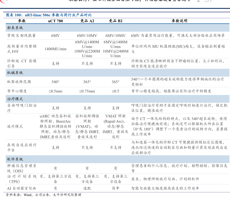 uMR Omega和uMR880参数与同行业产品对比 - 行业研究数据 - 小牛行研