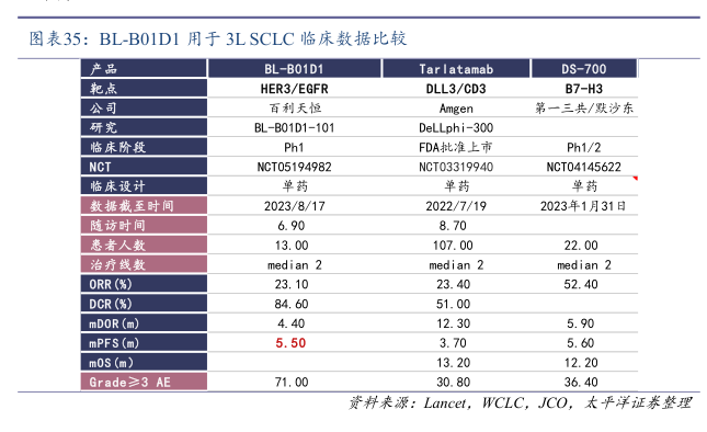 BL-B01D1中国3期和美国1期临床概览 - 行业研究数据 - 小牛行研