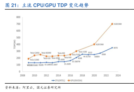 主流CPU/GPU TDP变化趋势 - 2024年12月 - 行业研究数据 - 小牛行研