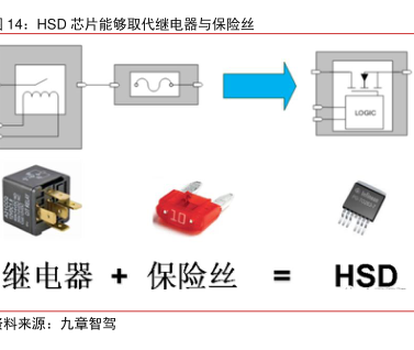 HSD芯片能够取代继电器与保险丝 - 2022年07月 - 行业研究数据 - 小牛行研