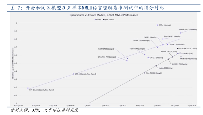 开源和闭源模型在五样本mmlu语言理解基准测试中的得分对比 2024年06月 行业研究数据 小牛行研