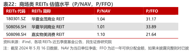 仓储物流类REITs估值水平(PNAV,P/FFO) - 2024年06月 - 行业研究数据 - 小牛行研