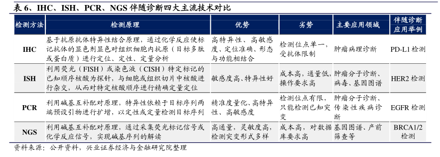 IHC、ISH、PCR、NGS伴随诊断四大主流技术对比 - 2020年07月 - 行业研究数据 - 小牛行研