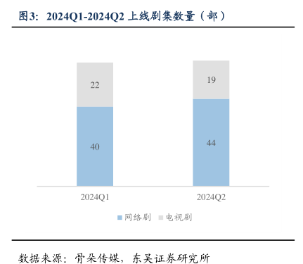 2024Q2各平台综艺数量（档) - 2024年08月 - 行业研究数据 - 小牛行研