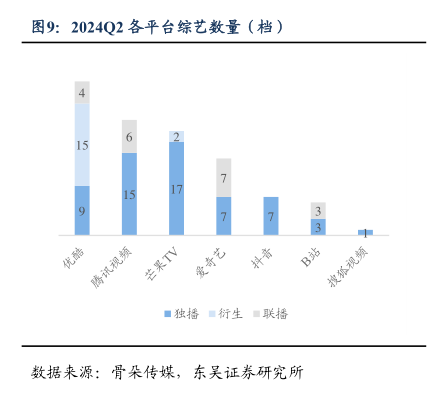 2024Q2各平台综艺数量（档) - 2024年08月 - 行业研究数据 - 小牛行研