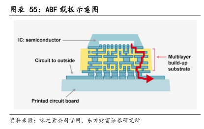 ABF载板示意图 - 2023年09月 - 行业研究数据 - 小牛行研