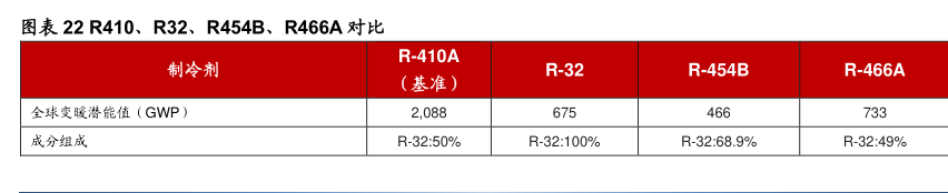 R410、R32、R454B、R466A对比 - 2024年03月 - 行业研究数据 - 小牛行研