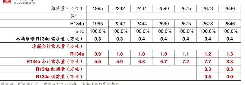 R410、R32、R454B、R466A对比 - 2024年03月 - 行业研究数据 - 小牛行研
