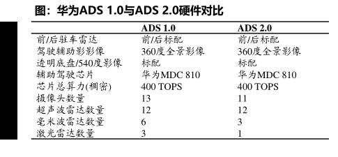 华为ADS1.0与ADS2.0硬件对比 - 2023年09月 - 行业研究数据 - 小牛行研