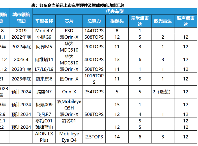 华为ADS1.0与ADS2.0硬件对比 - 2023年09月 - 行业研究数据 - 小牛行研