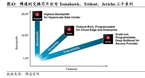 博通PCIe交换芯片和重定时器(retimer)的路线图 - 2024年07月 - 行业研究数据 - 小牛行研