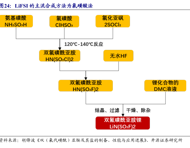 LFSI的主流合成方法为氯磺酸法 - 2023年02月 - 行业研究数据 - 小牛行研