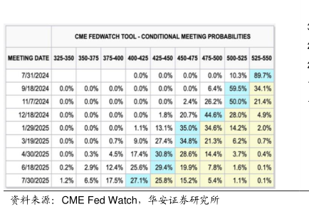 CME FEDWATCH TOOL-CONDITIONAL MEETING PROBABILITIES - 2024年08月 - 小牛行研