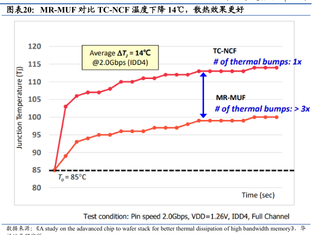 MR-MUF对比TC-NCF温度下降14℃，散热效果更好 - 2024年07月 - 行业研究数据 - 小牛行研