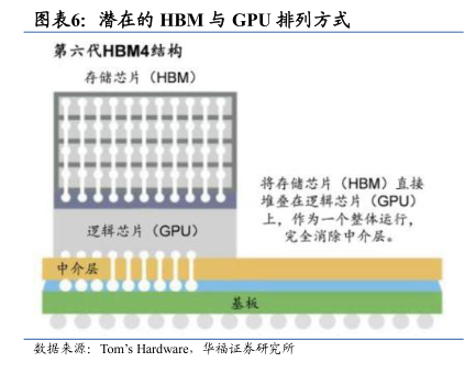 潜在的HBM与GPU排列方式 - 2024年07月 - 行业研究数据 - 小牛行研