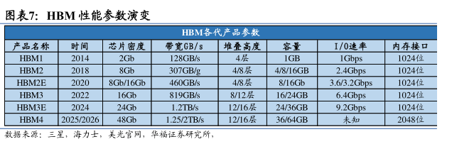 各厂商HBM制程工艺 - 2024年07月 - 行业研究数据 - 小牛行研