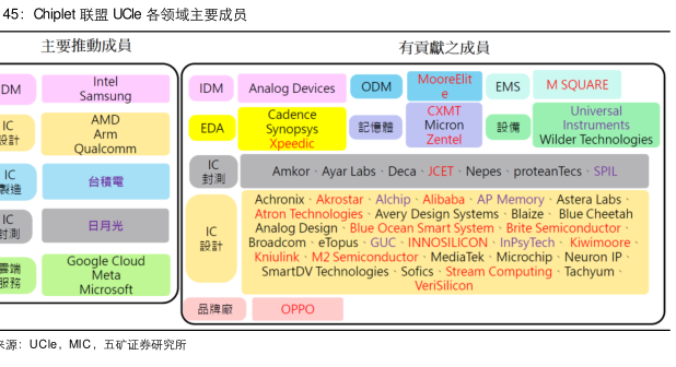 先进封装成为后摩尔时代发展趋势 - 行业研究数据 - 小牛行研