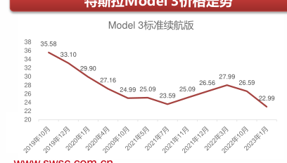 特斯拉Model Y价格走势 - 2023年03月 - 行业研究数据 - 小牛行研