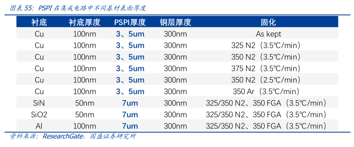 PSPI在OLED中的应用 - 2024年04月 - 行业研究数据 - 小牛行研