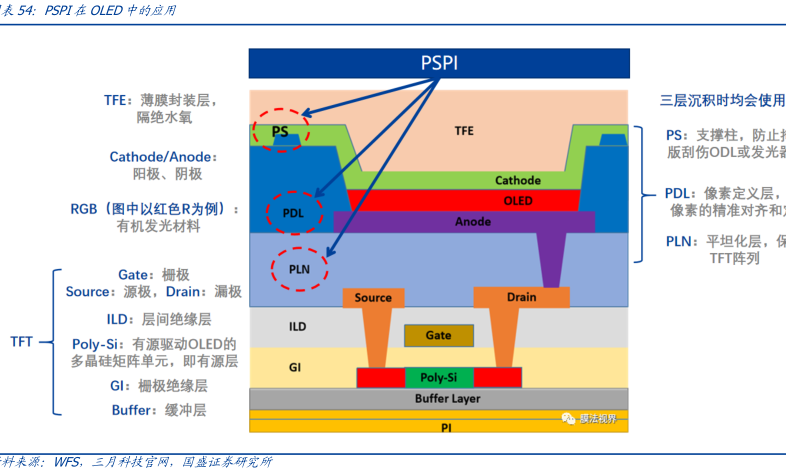 PSPI在OLED中的应用 - 2024年04月 - 行业研究数据 - 小牛行研