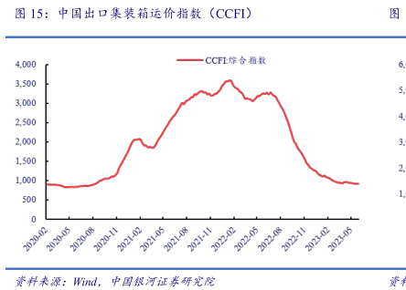 中国出口集装箱运价指数(CCFI) - 2023年06月 - 行业研究数据 - 小牛行研