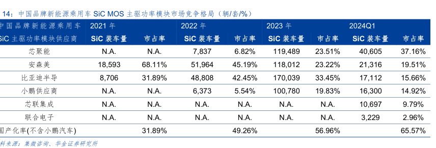 2023-2024Q1中国品牌新能源乘用车SiC MOS主驱功率模块供应商及导入情况（辆/套/%） - 2024年06月 - - 小牛行研
