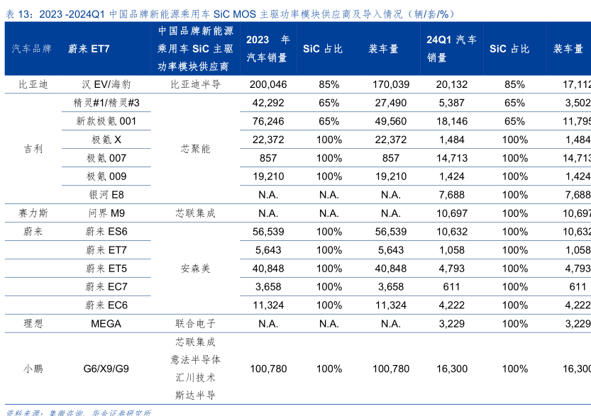 2023-2024Q1中国品牌新能源乘用车SiC MOS主驱功率模块供应商及导入情况（辆/套/%） - 2024年06月 - - 小牛行研