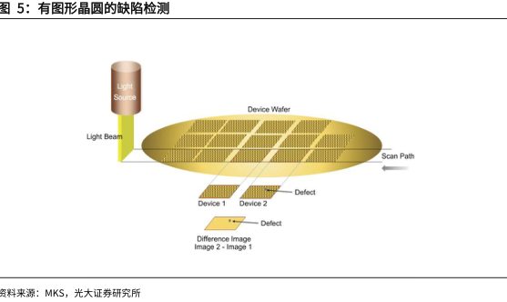 美国kla公司surfscan Sp1缺陷检测系统原理图 2022年12月 行业研究数据 小牛行研