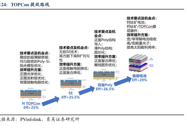 TOPCon提效路线 - 2024年01月 - 行业研究数据 - 小牛行研