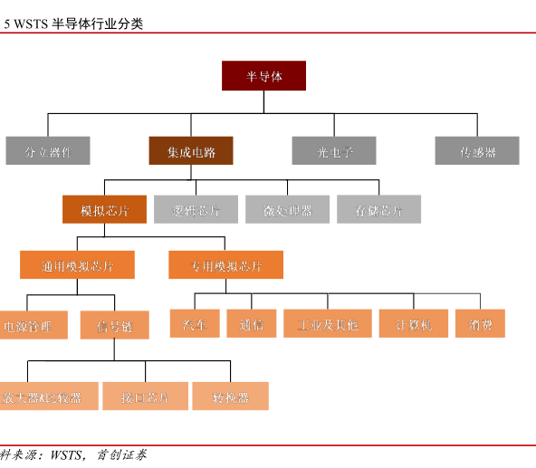 WSTS半导体行业分类 - 2022年06月 - 行业研究数据 - 小牛行研