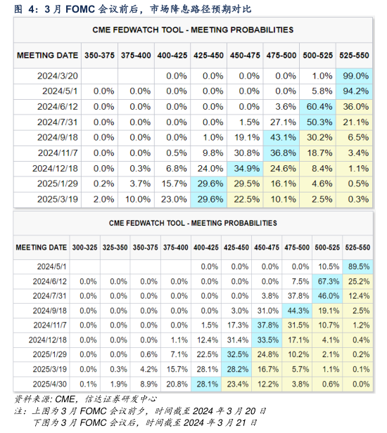 今年3月与去年12月的FOMC,点阵图 - 2024年03月 - 行业研究数据 - 小牛行研