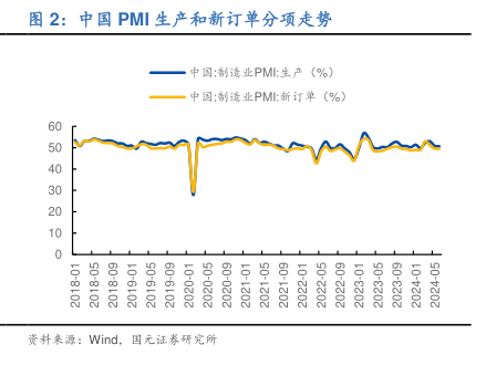 中国PMl走势 - 2024年06月 - 行业研究数据 - 小牛行研