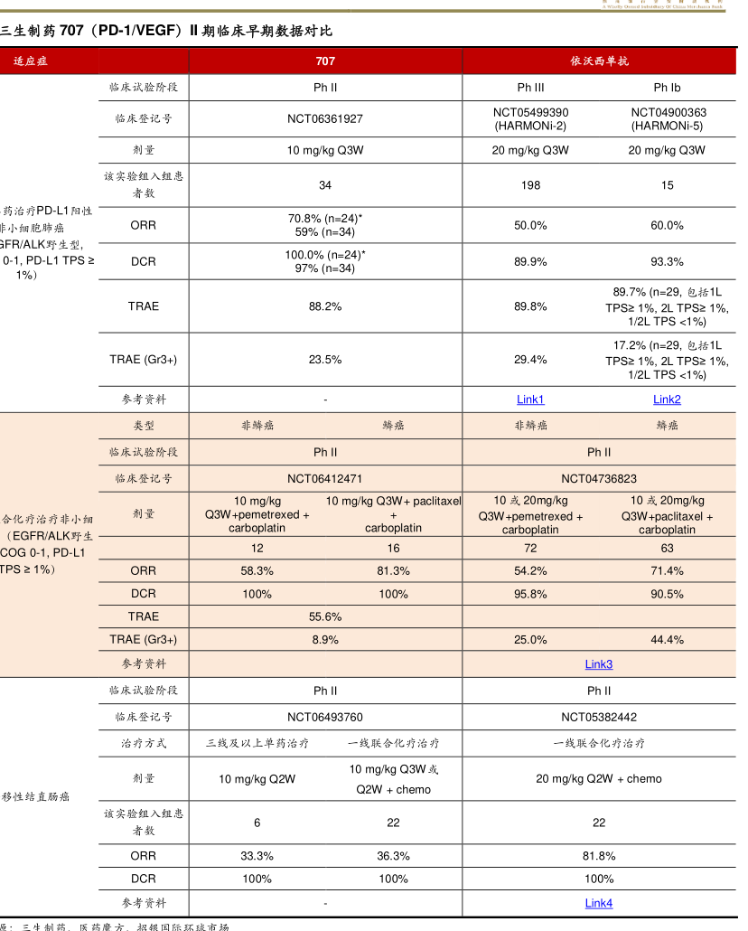 三生制药: PD-1/VEGF双抗早期临床数据公布，展现优效潜力 - 行业研究报告 - 小牛行研