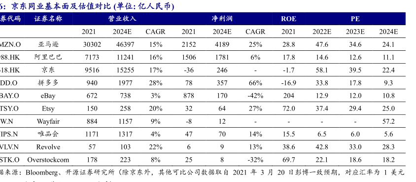 京东组织架构概览(截至2021年9月调整后 2022年04月 行业研究数据 小牛行研