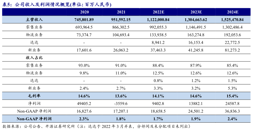 京东组织架构概览(截至2021年9月调整后 2022年04月 行业研究数据 小牛行研