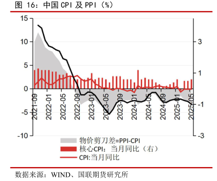 中国CPI及PPI(%) - 2025年07月 - 行业研究数据 - 小牛行研
