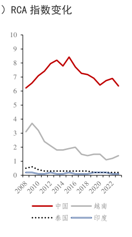 )RCA指数变化 - 2025年04月 - 行业研究数据 - 小牛行研