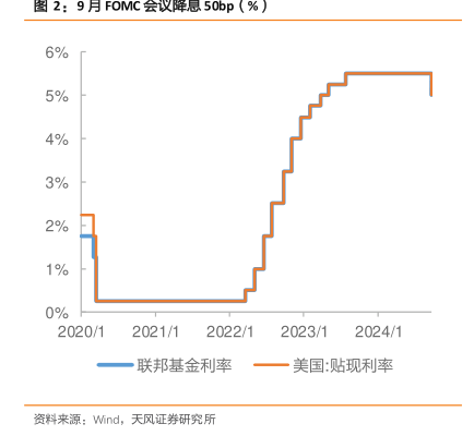 9月FOMC会议降息50bp（%) - 2024年09月 - 行业研究数据 - 小牛行研