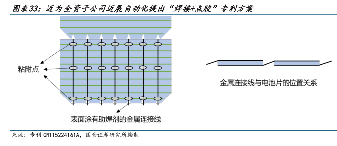 “覆膜”“，点胶”工序简洁、“焊接+，点股”可靠性高 - 2024年04月 - 行业研究数据 - 小牛行研