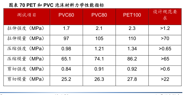 PET和PVC泡沫材料力学性能指标 - 2022年08月 - 行业研究数据 - 小牛行研