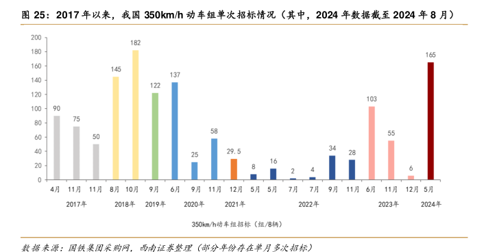 2017年以来，我国350km/h动车组单次招标情况（其中，2024年数据截至2024年8月) - 2024年09月 - - 小牛行研
