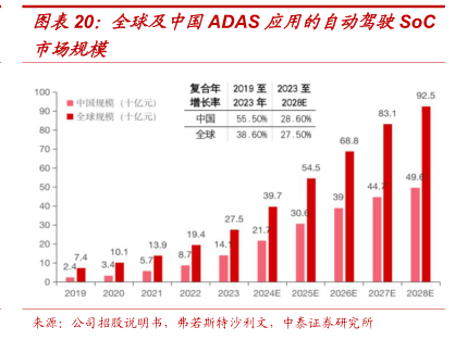 中国ADAS行业市场规模预测（亿元）入 - 2024年10月 - 行业研究数据 - 小牛行研
