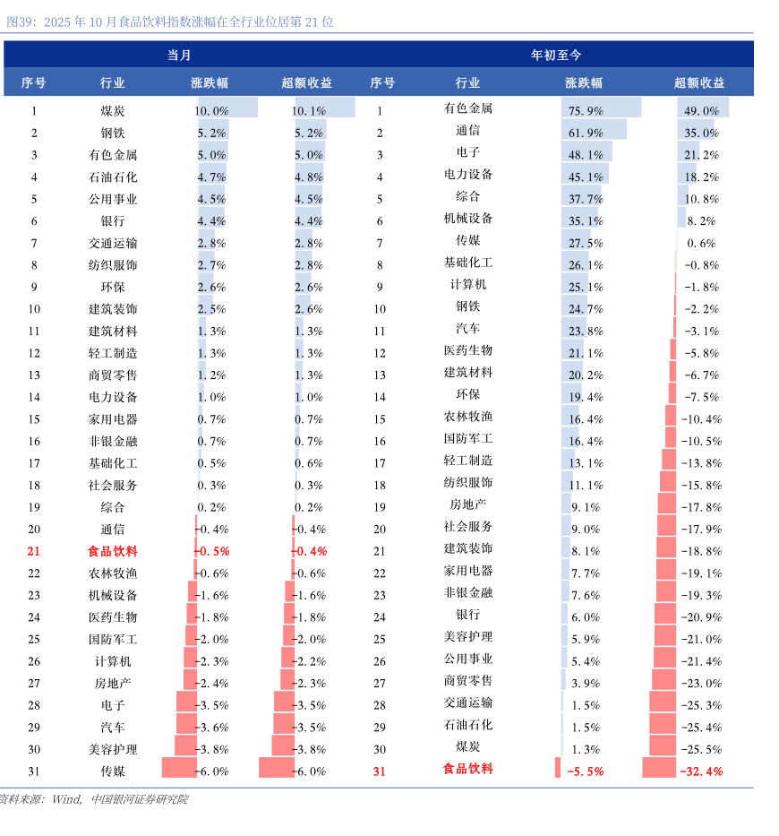 25Q1-Q3非酒板块各个子行业收入与利润增速(SW口径) - 2025年11月 - 行业研究数据 - 小牛行研